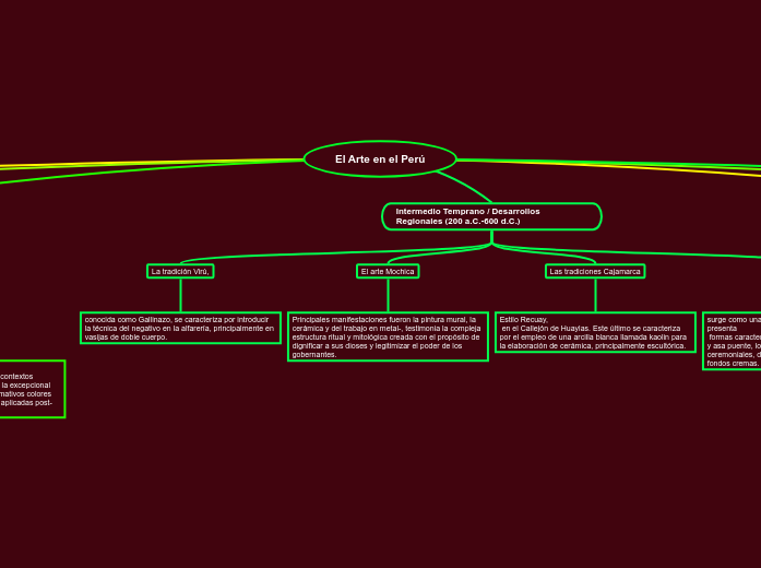 El Arte en el Perú - Mind Map